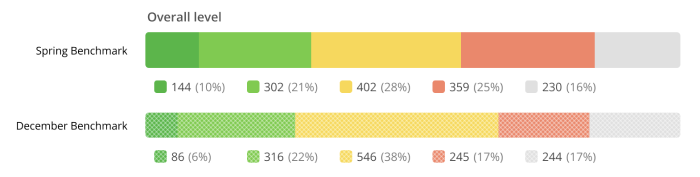IXL - How can I use the LevelUp Diagnostic Results report?