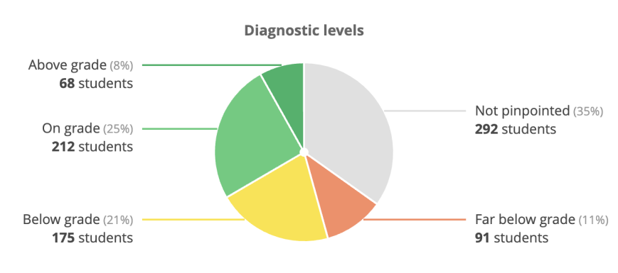 IXL - How can I use the Flex Diagnostic Results report?