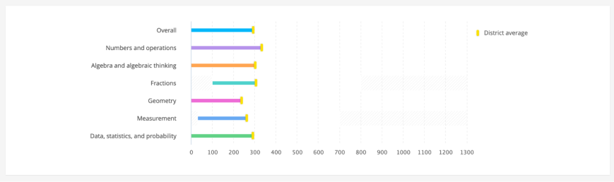 IXL - How can I use the Flex Diagnostic Strands report?