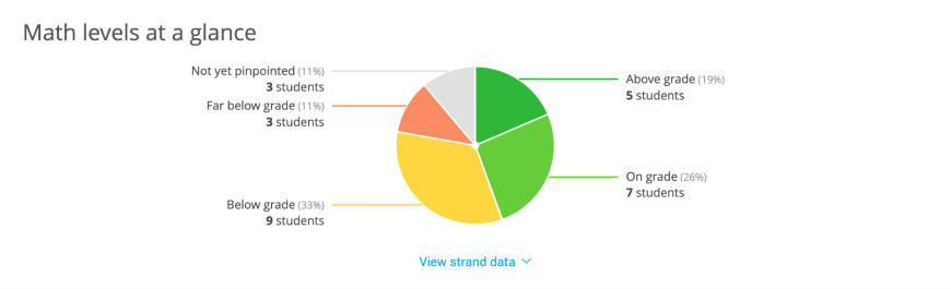 IXL - How can I use the LevelUp Diagnostic Overview report?