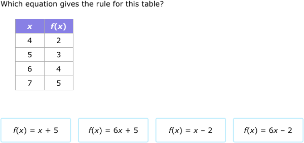 IXL - Slope-intercept form: write an equation from a table (Grade 10 ...