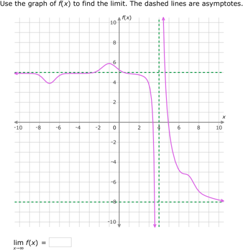 IXL - Determine end behaviour using graphs (Grade 12 maths practice)