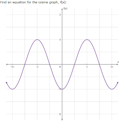 IXL - Write equations of cosine functions from graphs (Grade 12 maths practice)