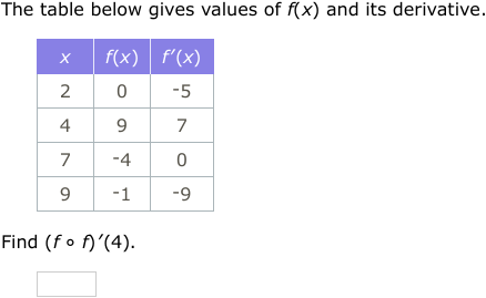 IXL - Chain rule (Grade 12 maths practice)