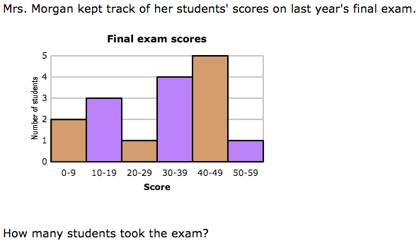 IXL - Interpret histograms (Grade 6 maths practice)