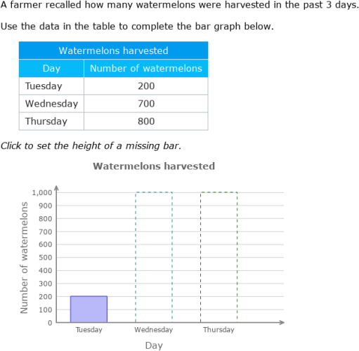 IXL - Create bar graphs, line graphs and histograms (Grade 9 maths ...