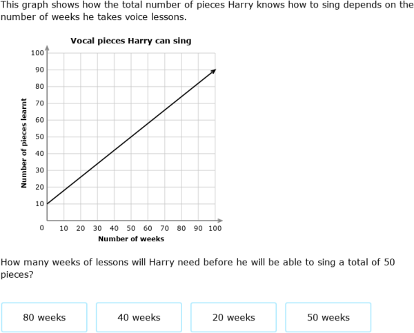 IXL - Interpret the graph of a function: word problems (Grade 9 maths ...