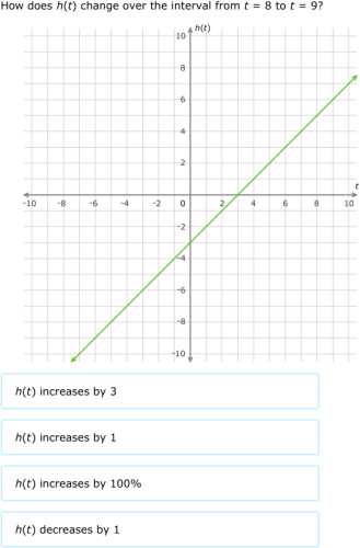 IXL - Linear functions over unit intervals (Grade 10 maths practice)