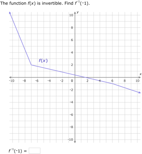 IXL - Find values of inverse functions from graphs (Grade 11 maths practice)