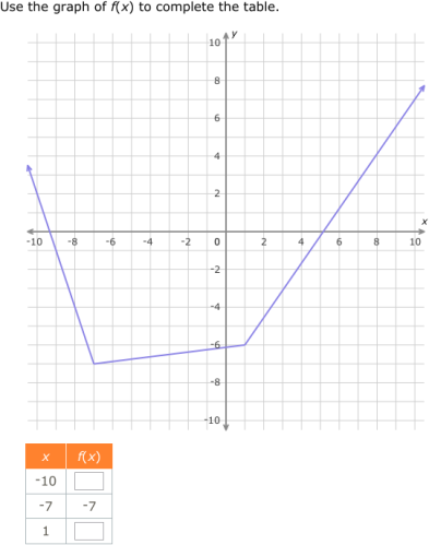 IXL - Complete a function table from a graph (Grade 9 maths practice)