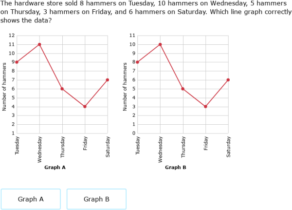 IXL - Which line graph is correct? (Grade 2 maths practice)