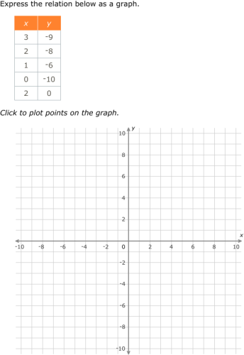 IXL - Relations: convert between tables, graphs, mappings and lists of points (Grade 9 maths ...