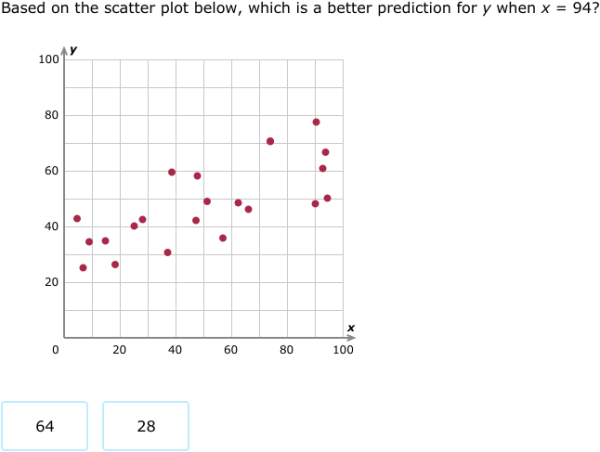 IXL - Interpret a scatter plot (Grade 10 maths practice)