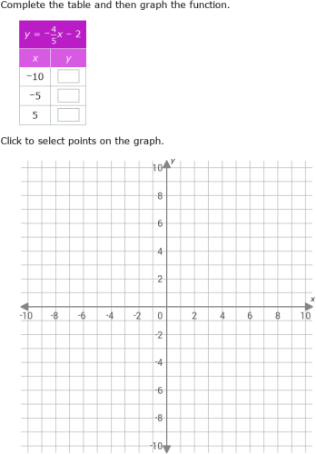 IXL - Complete a table and graph a linear function (Grade 8 maths practice)
