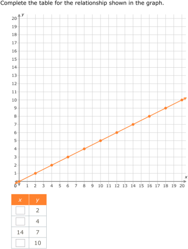 IXL - Complete a table from a graph (Grade 5 maths practice)