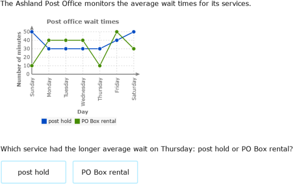 IXL - Interpret double line graphs (Grade 6 maths practice)
