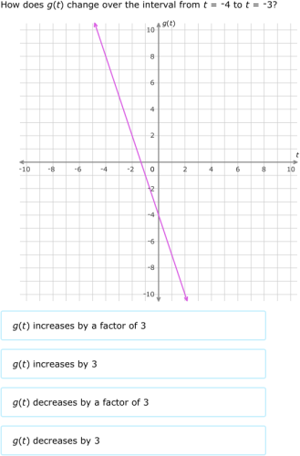 IXL - Linear functions over unit intervals (Grade 9 maths practice)