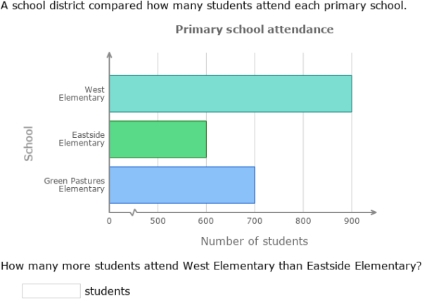 IXL - Interpret bar graphs (Grade 7 maths practice)