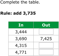 IXL - Addition input/output tables - four or more digits (Grade 3 maths practice)
