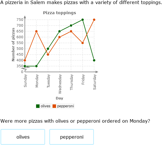 IXL - Interpret bar graphs, line graphs and histograms (Grade 9 maths ...
