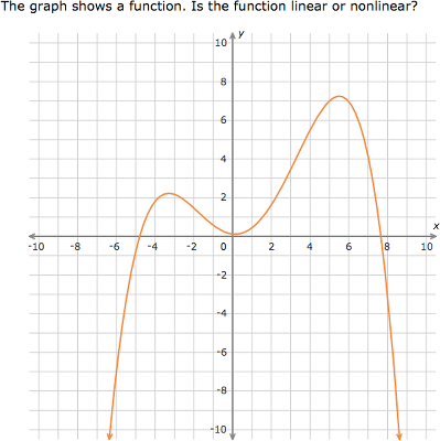 IXL - Identify linear functions (Grade 10 maths practice)