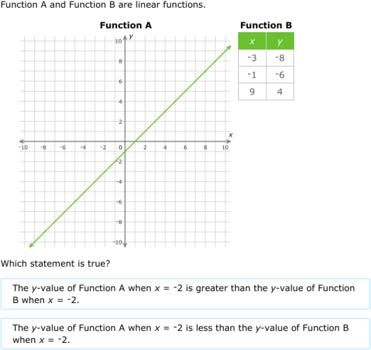 IXL - Compare linear functions: graphs, tables and equations (Grade 9 maths practice)